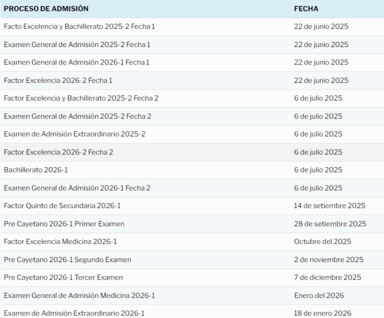 Examen de Admisión UPCH - Resultados 2025